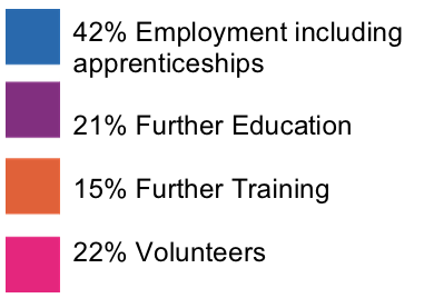 Facts and Figures – Creative Development Skills